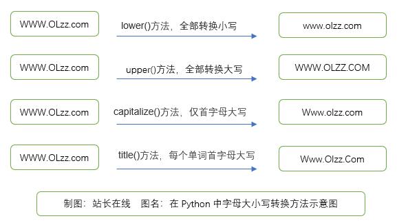 站长在线python精讲:在python字符串中字母的大小写转换的4大方法详解python学堂站长在线